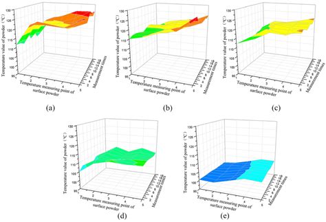 Powder Preheating Temperature Field At Different Lamp Heights A