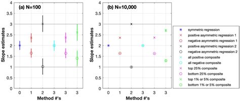 as in figure 1 but using synthetic data generated using x and e from