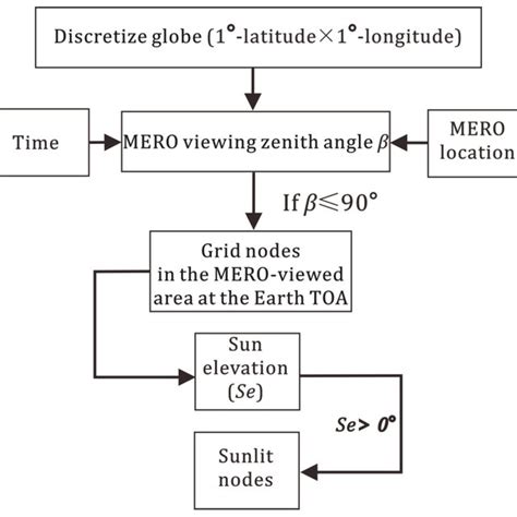 Flowchart To Derive The Temporal Spatial Distribution Of The Download Scientific Diagram
