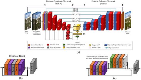 Network Architecture Of The Proposed Deep Perceptual Image Enhancement Download Scientific