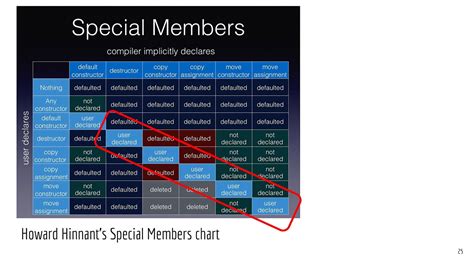 Back To Basics The Rule Of Five In C Andre Kostur Cppcon 2023 Youtube