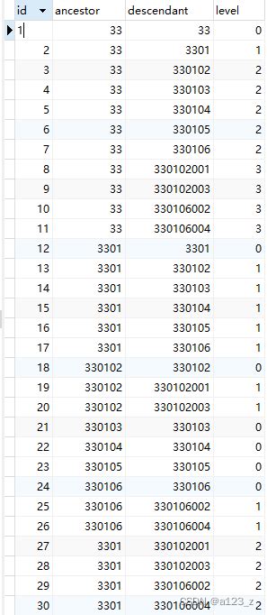 Closure Table 树形多级关系数据库设计mysql树形多对多关系表 Csdn博客