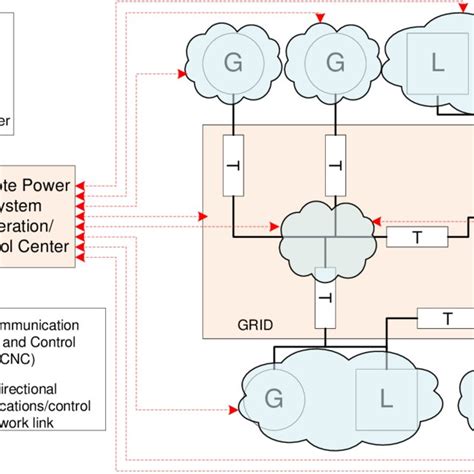 Smart Grid Model Structure Download Scientific Diagram