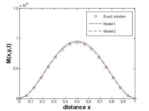 The Comparison Of Solution Profiles Between Models 1 And Download