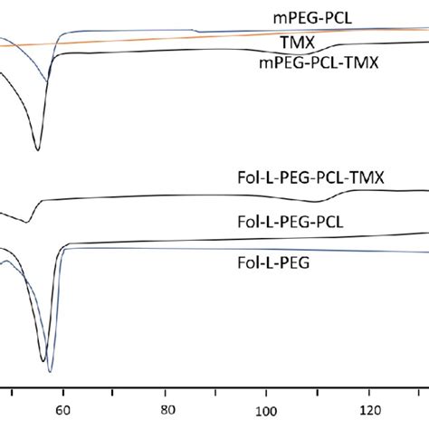 Dsc Curves Of Copolymers And Drug Loaded Copolymers Reprinted Adapted