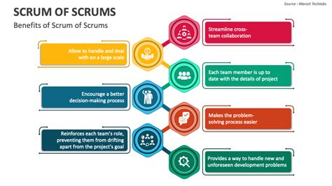 Scrum Of Scrums Powerpoint Template Ppt Slides 49 Off