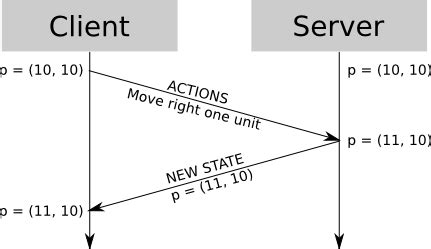 Client Server Game Architecture Gabriel Gambetta