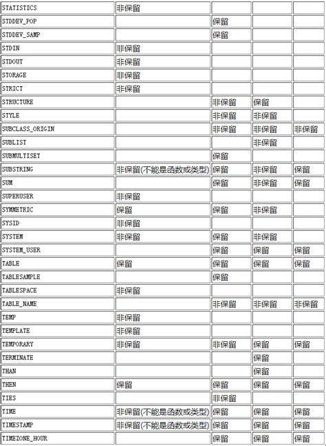 postgresql数据库保留字是什么 编程语言 亿速云