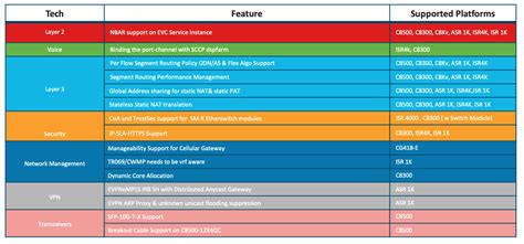 Cisco Ios Xe Bengaluru 1741a Enterprise Routing Release Update