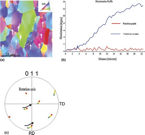 Ebsd Microstructure Of Ta 25w Alloy Cold Rolled By 10 A Nd Download Scientific Diagram