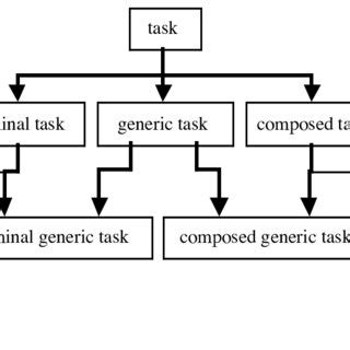 Propose A Value Task Hierarchy Download Scientific Diagram