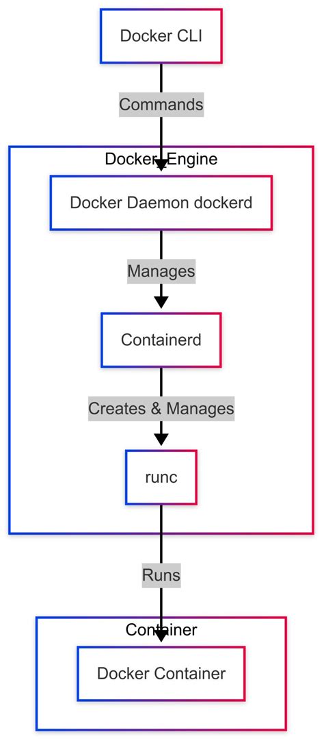 Docker Containers Devops Cloudcomputing Containerruntime
