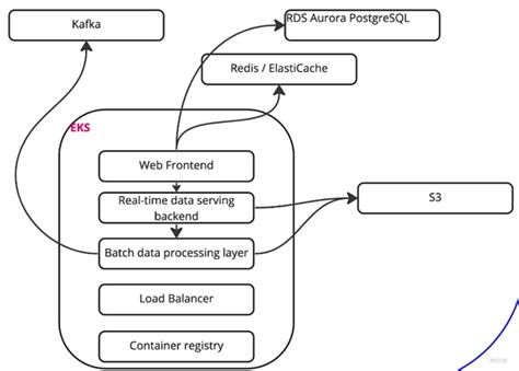 Data Architecture Pathway
