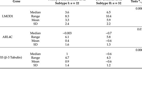 Tcga Gene Expression Analysis Download Scientific Diagram