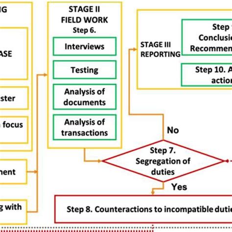 Internal Audit Execution Plan Block Diagram Download Scientific Diagram Internal Audit Execution Plan Block Diagram Download Scientific Diagram
