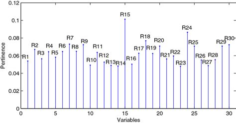 Variables Pertinence Based On Hvs Measure Download Scientific Diagram