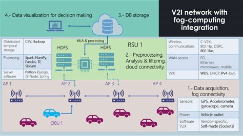 Fog Computing V2i Network Proposed Solution For Anomaly Detection Download Scientific Diagram