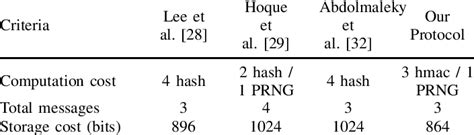 Performance Comparison Between Our Serverless Authentication And