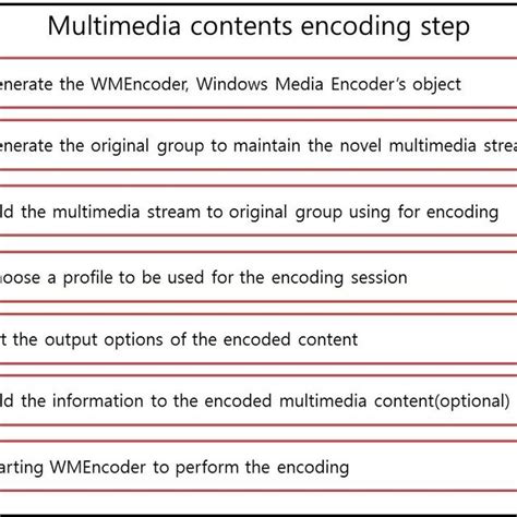Multimedia Contents Encoding Step Download Scientific Diagram