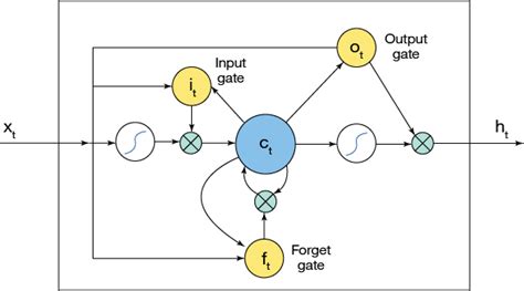 Introducing Deep Learning And Long Short Term Memory Networks Ibm Developer