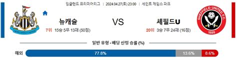 4월27일 뉴캐슬 셰필드 프리미어리그분석 해외스포츠 축구자료 라이브스코어 라이브맨 실시간 라이브스코어 토토사이트 추천 꽁머니 먹튀검증 커뮤니티 안전놀이터 추천