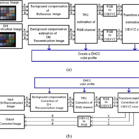Sequential Color Correction Algorithm A Creation Of Dhcc Profile And