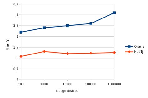 Query B Execution Time On Oracle And Neo4j Download Scientific Diagram