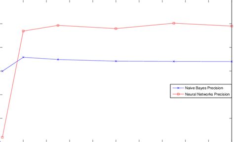 Accuracy Of Naive Bayes And Neural Networks Download Scientific Diagram