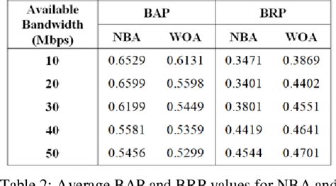 Table 2 From Bandwidth Optimization Of Wireless Networks Using