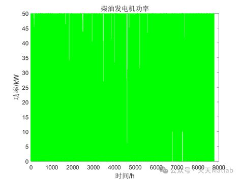 【电力系统】计及需求响应的粒子群算法求解风能、光伏、柴油机、储能容量优化配置附matlab代码 Csdn博客