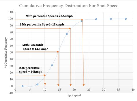 Cumulative Frequency Distribution Of Spot Speed Russel Square To Download Scientific Diagram
