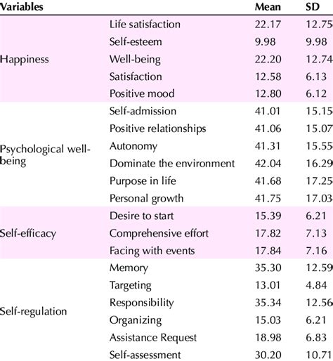 Descriptive Indexes Of Mean And Standard Deviation In Happiness
