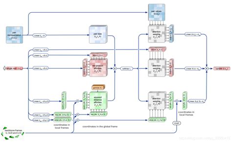 alphafold2代码模块简要分析 msa representation和pair representation csdn博客
