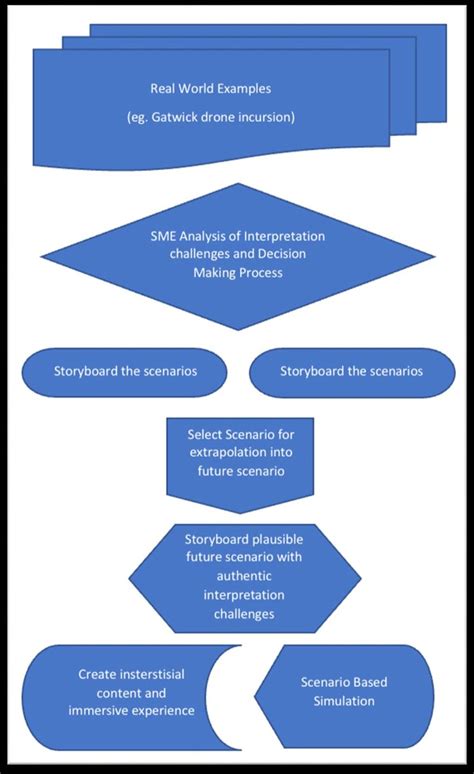 Building An Authentic Scenario Based Simulation Download Scientific