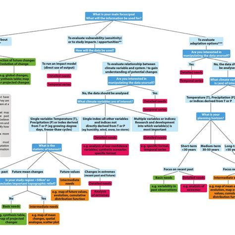 A Roadmap To Classifying User Needs Download Scientific Diagram
