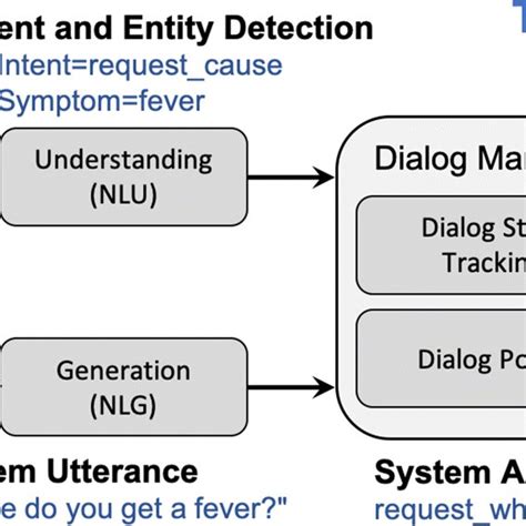 A Sample Of The Annotated Ner Dataset Download Scientific Diagram