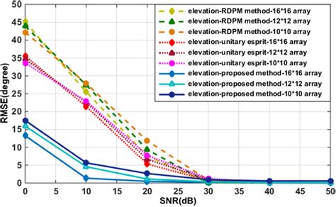 Rmse Of The Elevation Angle Versus Snr For Different Array Sizes