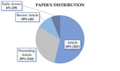 Percentage Of Papers Distribution In This Research Download
