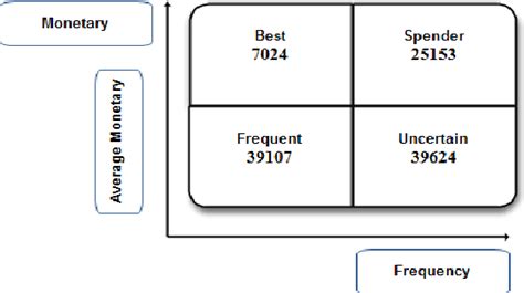 Figure 3 From The Impact Of Big Data Market Segmentation Using Data Mining And Clustering