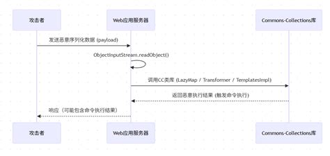 从 CC1 到 CC7Java反序列化漏洞的攻击链分析与防御解析 FreeBuf网络安全行业门户
