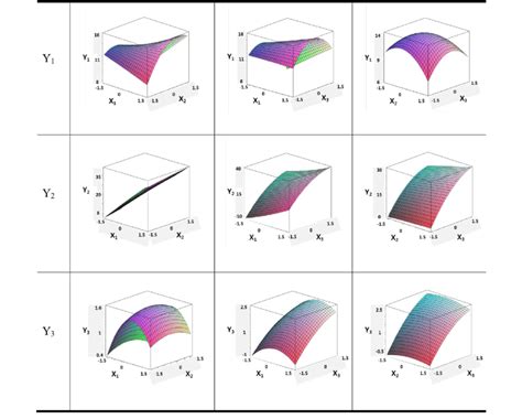 Response Surface Plots For The Effects Of The Extraction Temperature Download Scientific