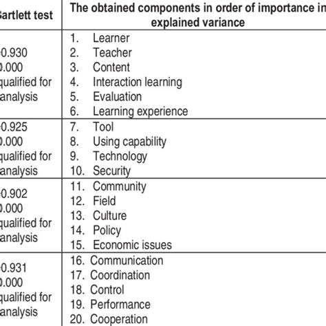 Exploratory Factorial Analysis Of Theoretical Foundation Download Scientific Diagram