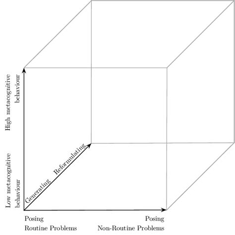 The Proposed Framework For Assessing Manifestations Of Problem Posing