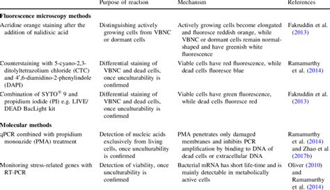 Methods Used For Detection Of Vbnc Bacteria Download Scientific Diagram