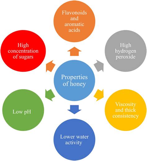 Some Physicochemical Properties Of Honey Download Scientific Diagram