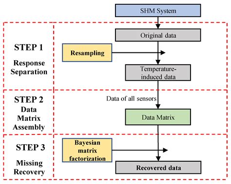missing structural health monitoring data recovery based on bayesian