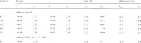 The Average Annual And Average Areal Parameters Of The Earthquake Download Scientific Diagram