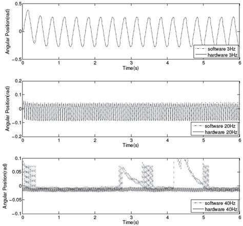 A Sinusoidal Position Trajectory In Function Of Time Is Tested On Both