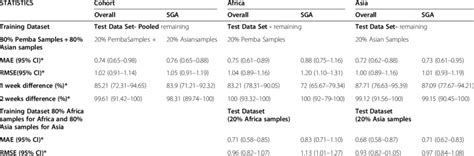 mean abs error and rmse in weeks in final machine learning model