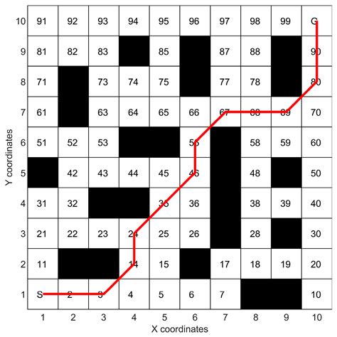 Wevj Free Full Text Omnidirectional Agv Path Planning Based On Improved Genetic Algorithm